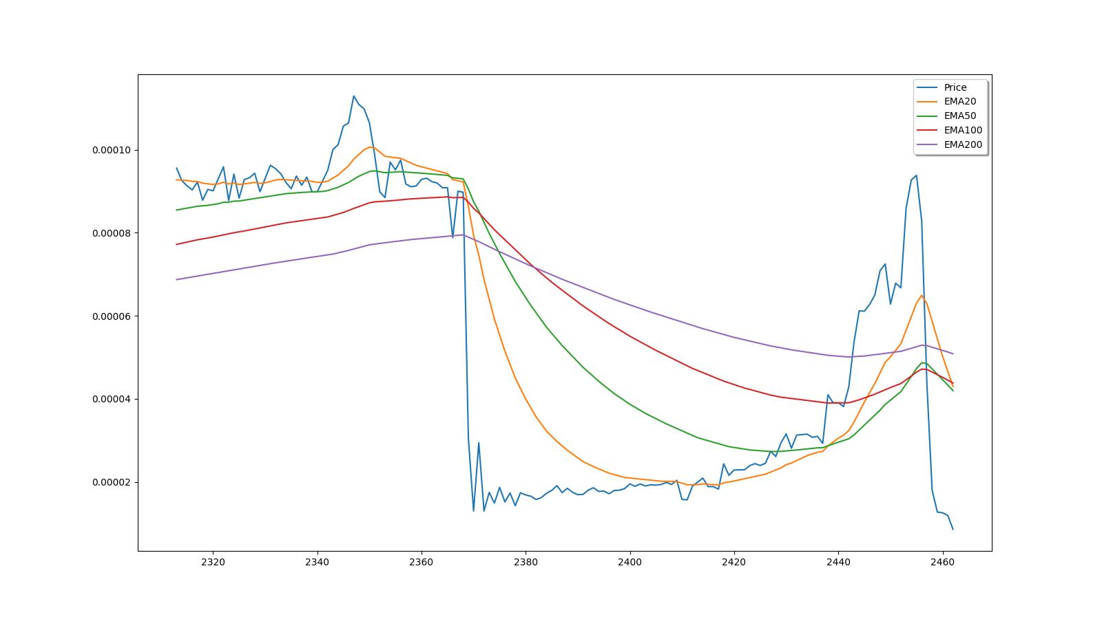 CNNS Exponential Moving Averages