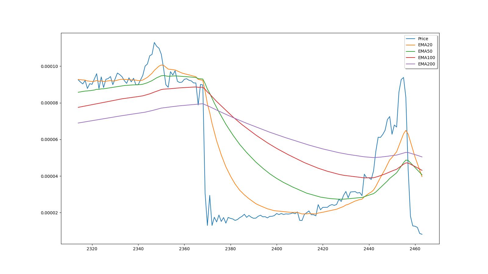 CNNS Exponential Moving Averages