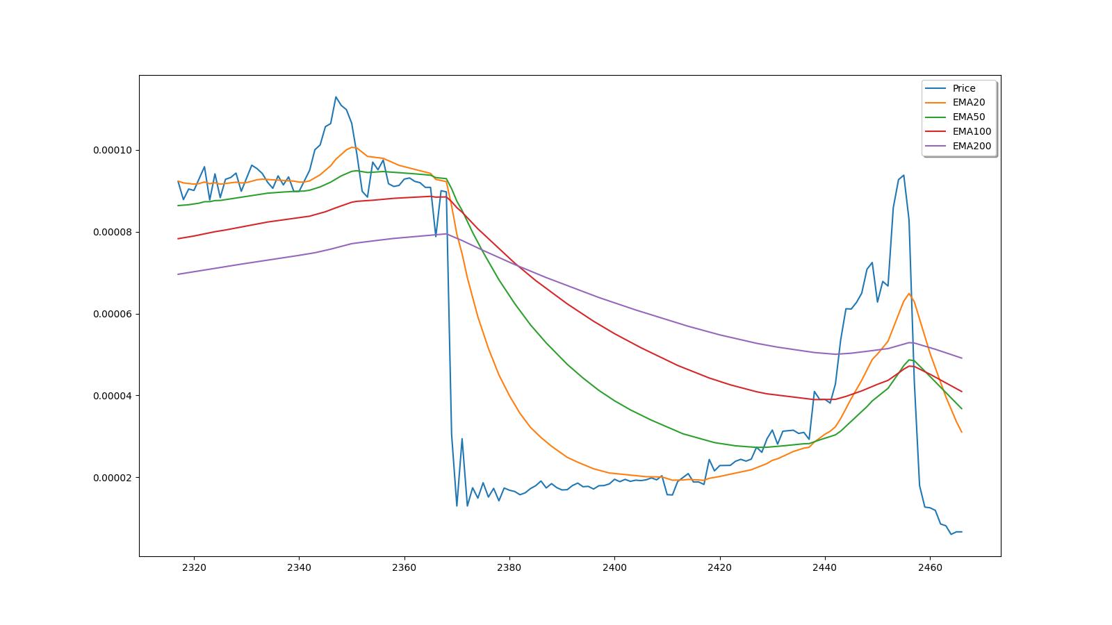 CNNS Exponential Moving Averages