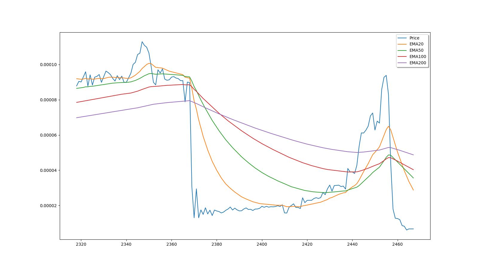 CNNS Exponential Moving Averages