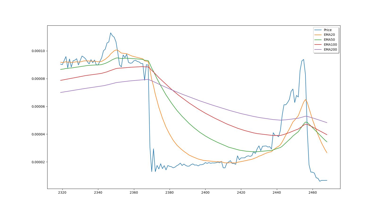 CNNS Exponential Moving Averages