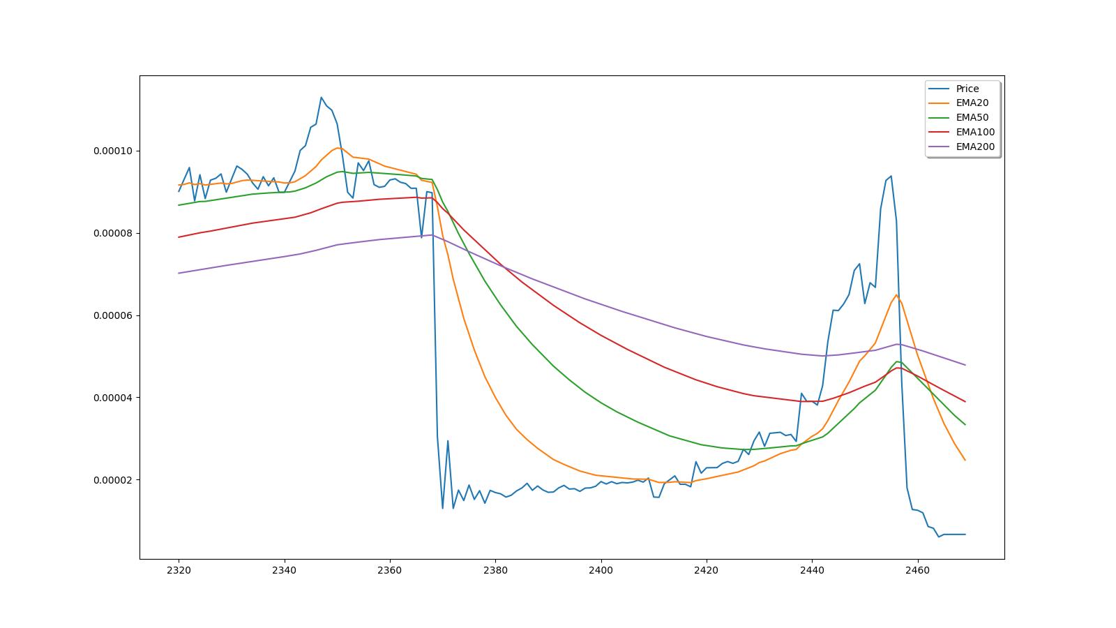 CNNS Exponential Moving Averages