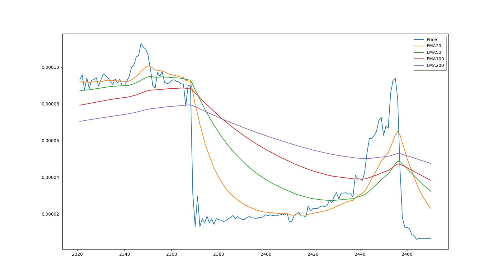 CNNS Exponential Moving Averages