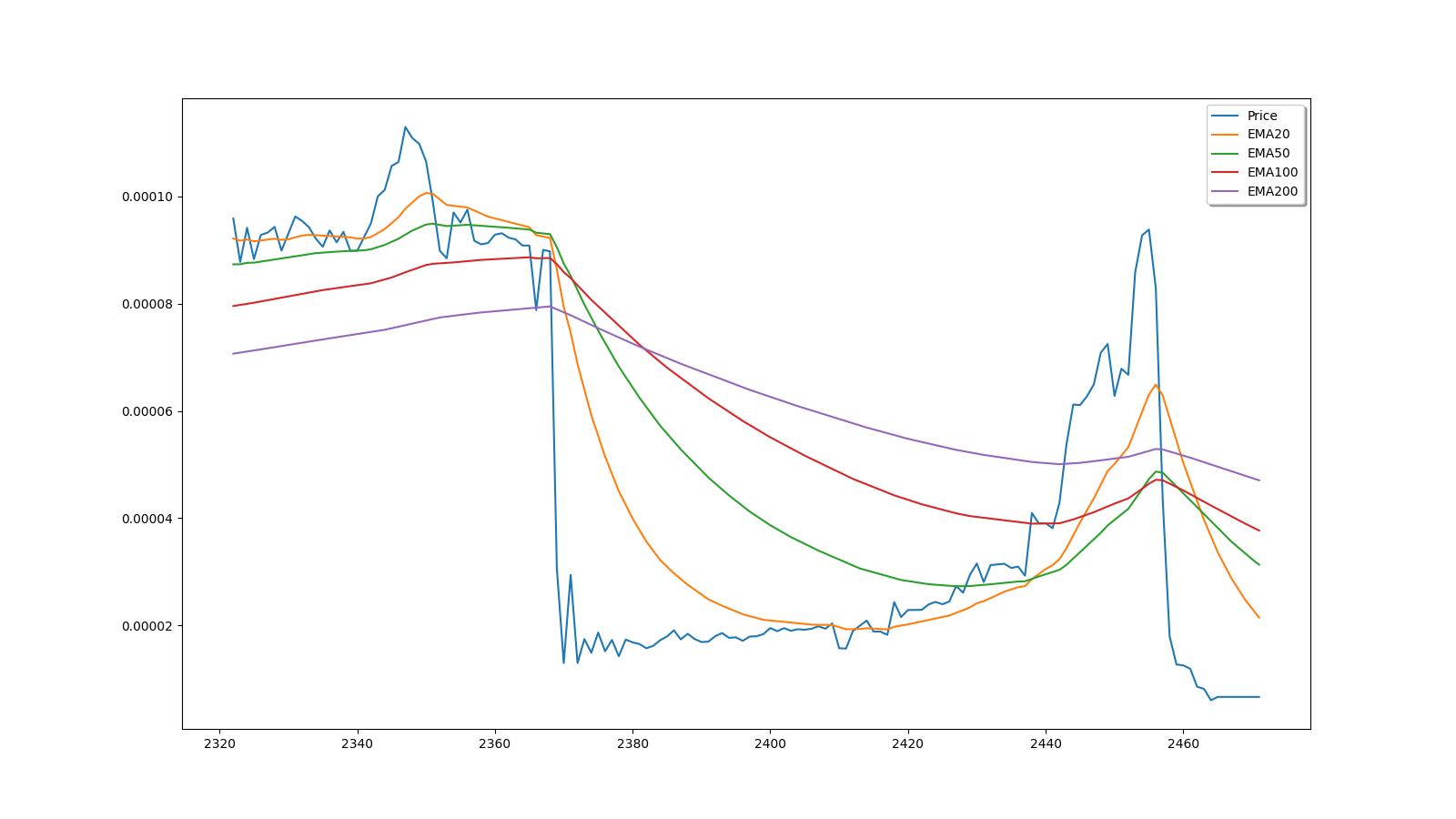 CNNS Exponential Moving Averages