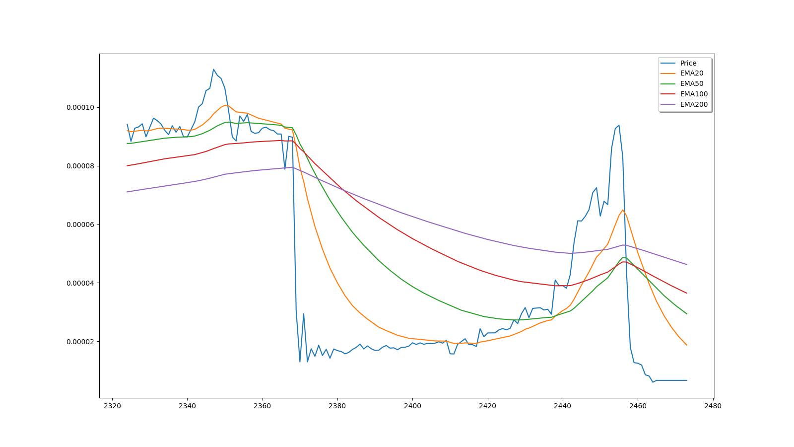 CNNS Exponential Moving Averages
