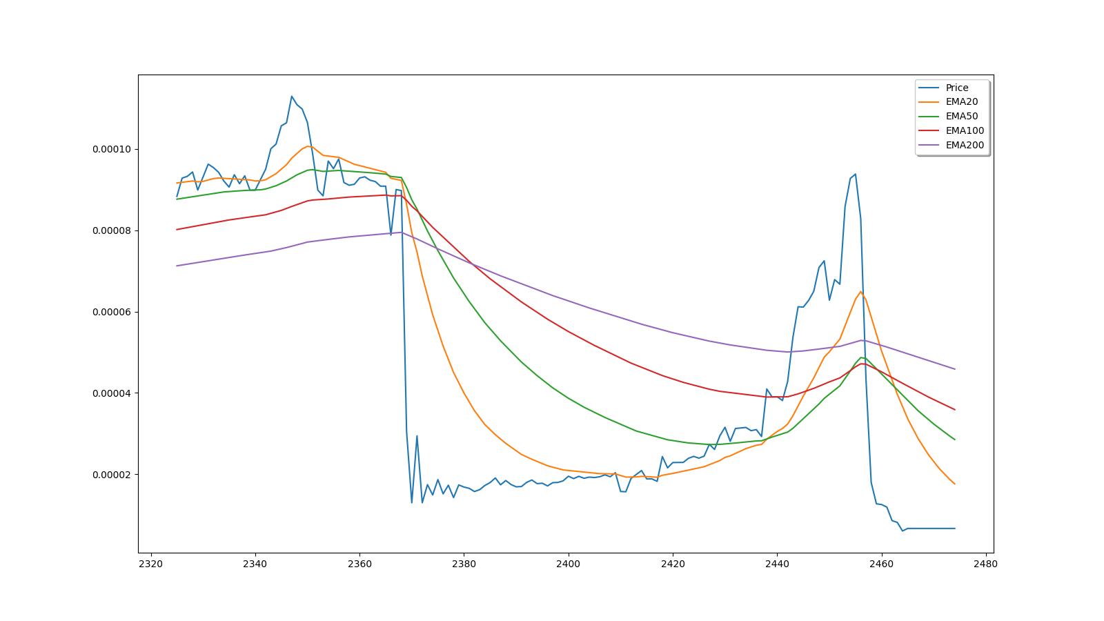 CNNS Exponential Moving Averages
