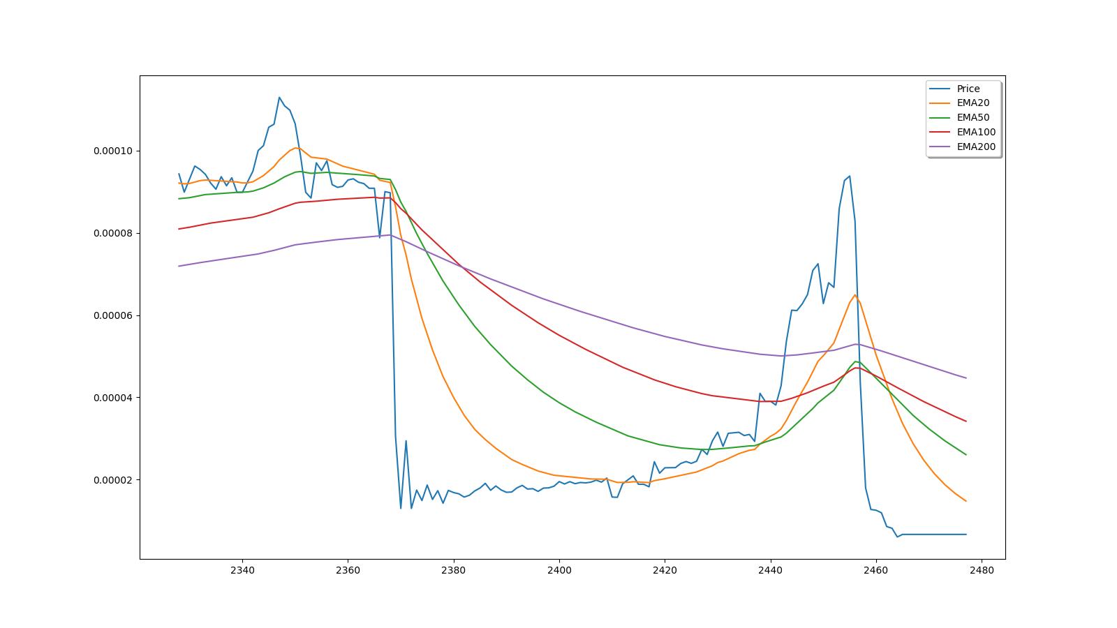 CNNS Exponential Moving Averages