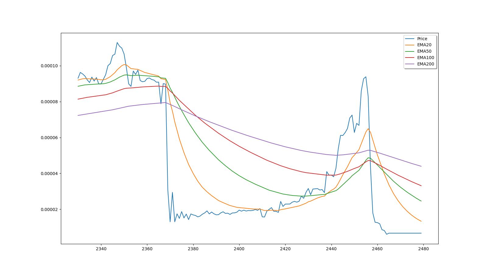 CNNS Exponential Moving Averages