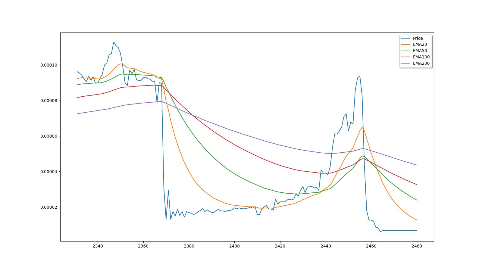 CNNS Exponential Moving Averages