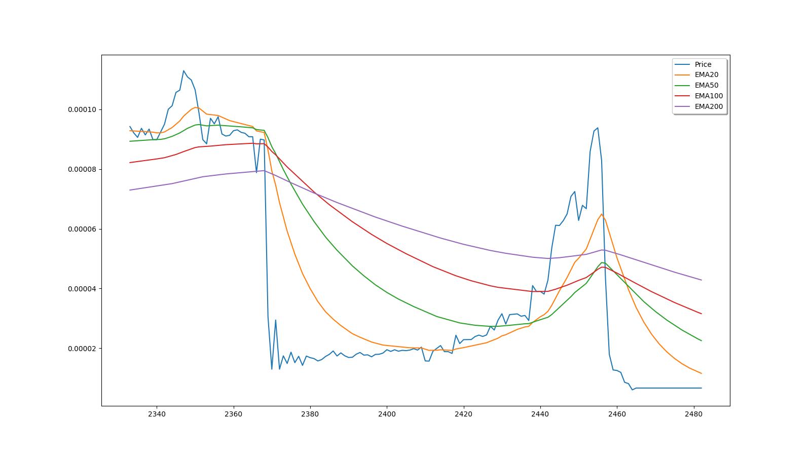 CNNS Exponential Moving Averages