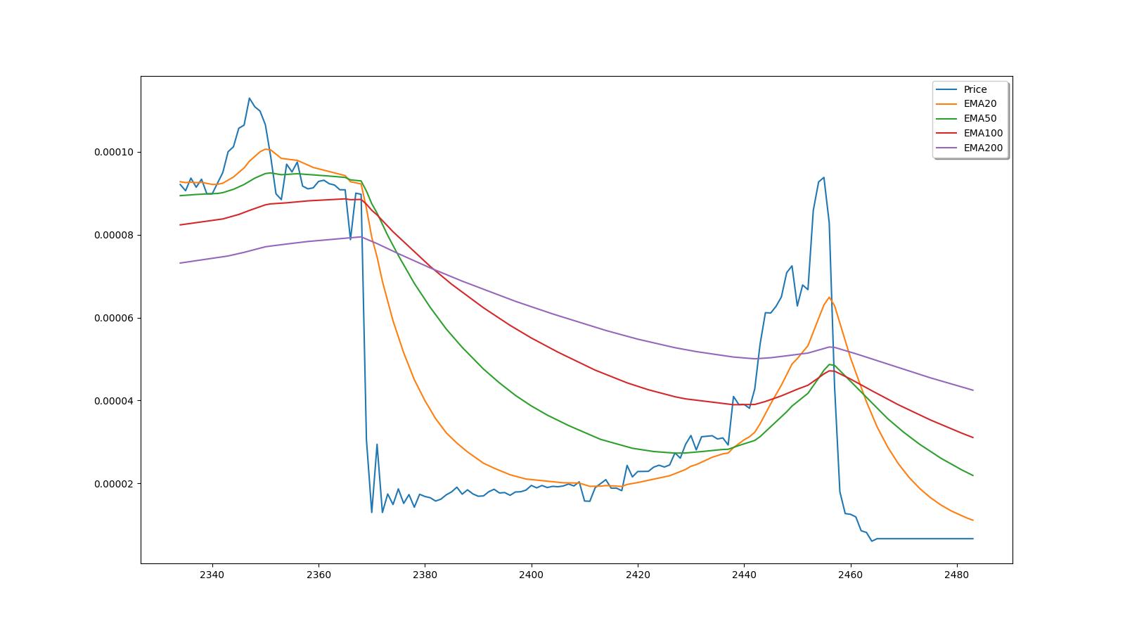 CNNS Exponential Moving Averages