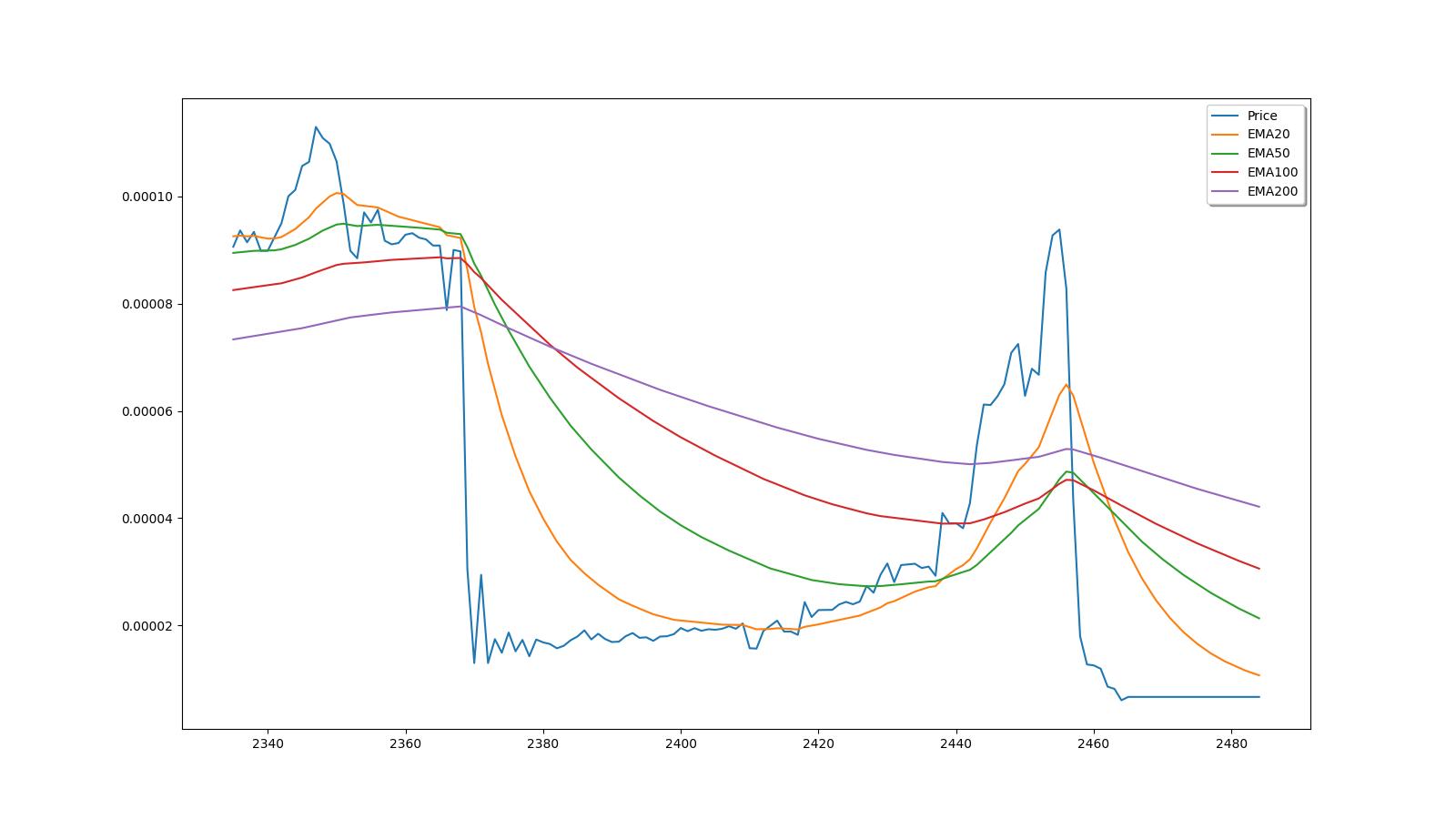 CNNS Exponential Moving Averages