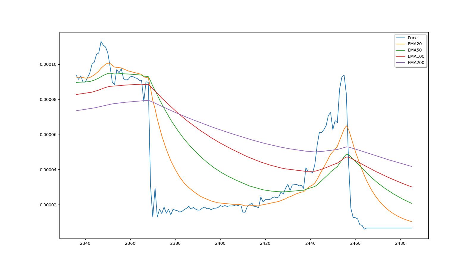 CNNS Exponential Moving Averages