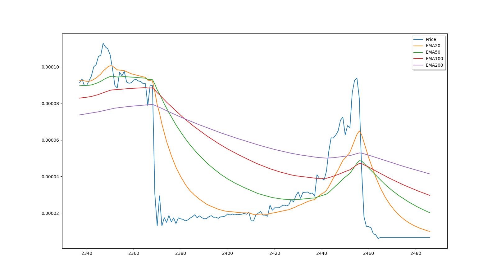 CNNS Exponential Moving Averages