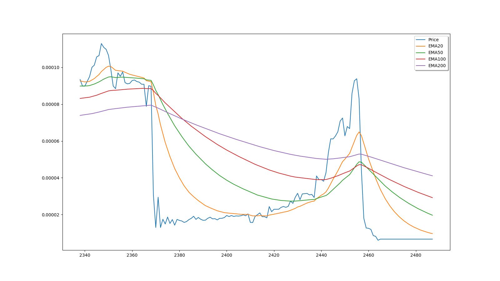 CNNS Exponential Moving Averages