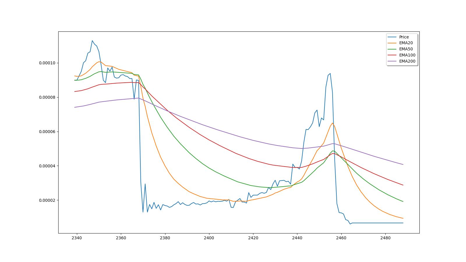 CNNS Exponential Moving Averages