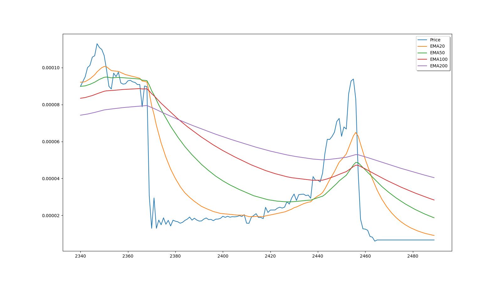 CNNS Exponential Moving Averages