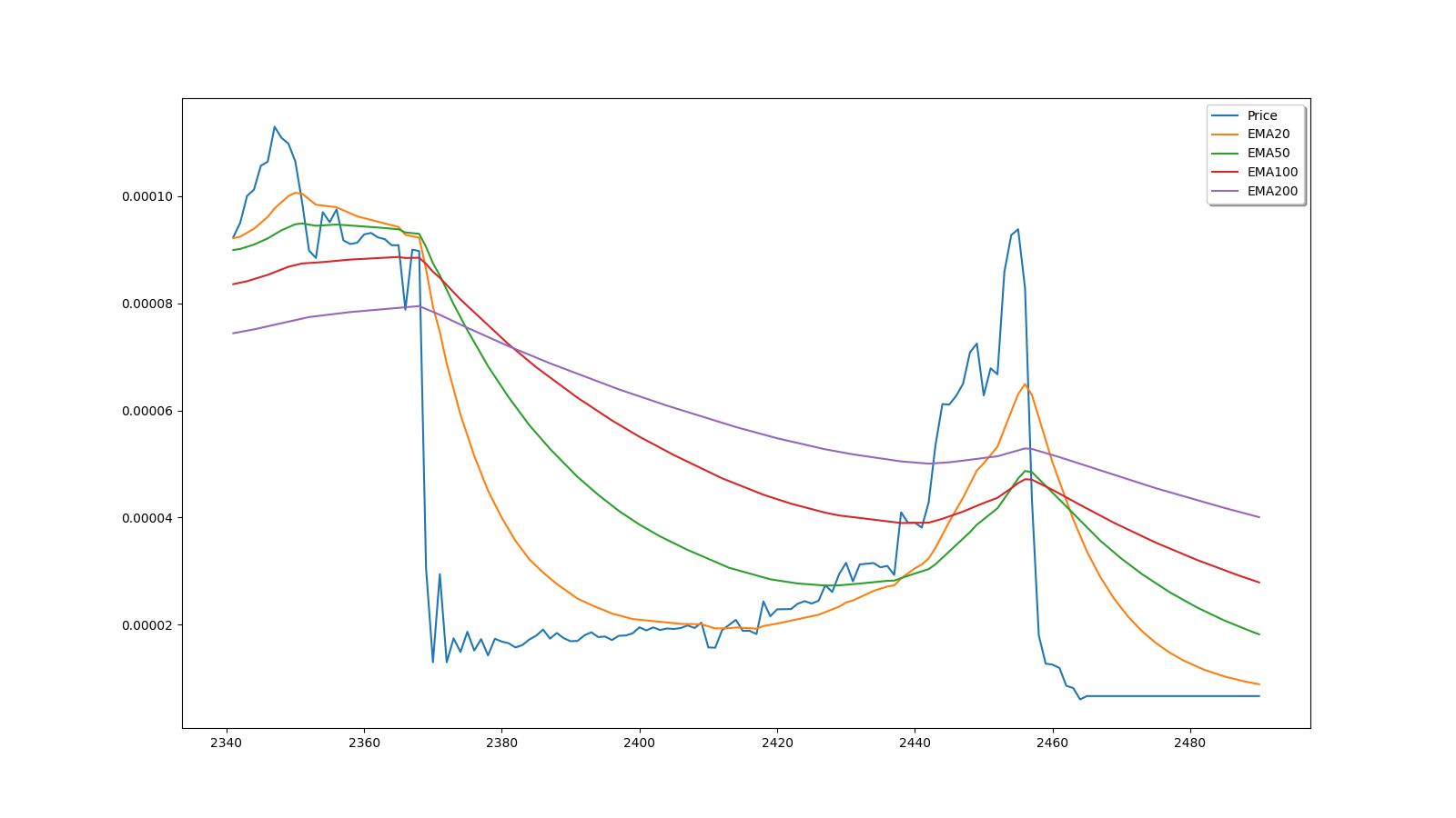 CNNS Exponential Moving Averages