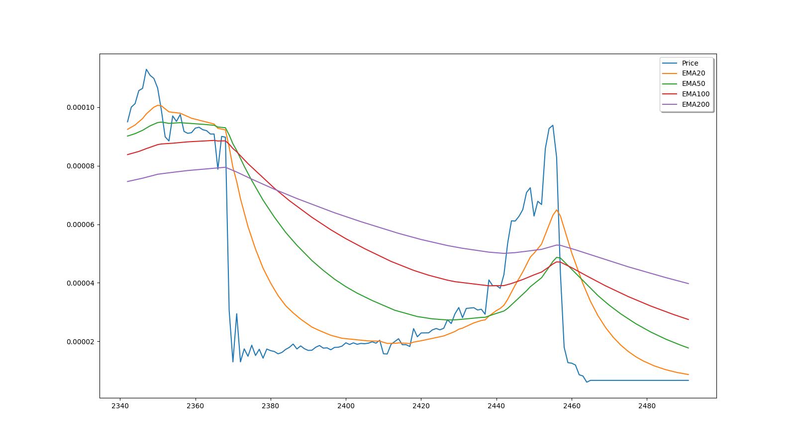 CNNS Exponential Moving Averages