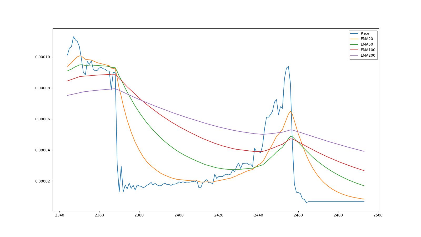 CNNS Exponential Moving Averages