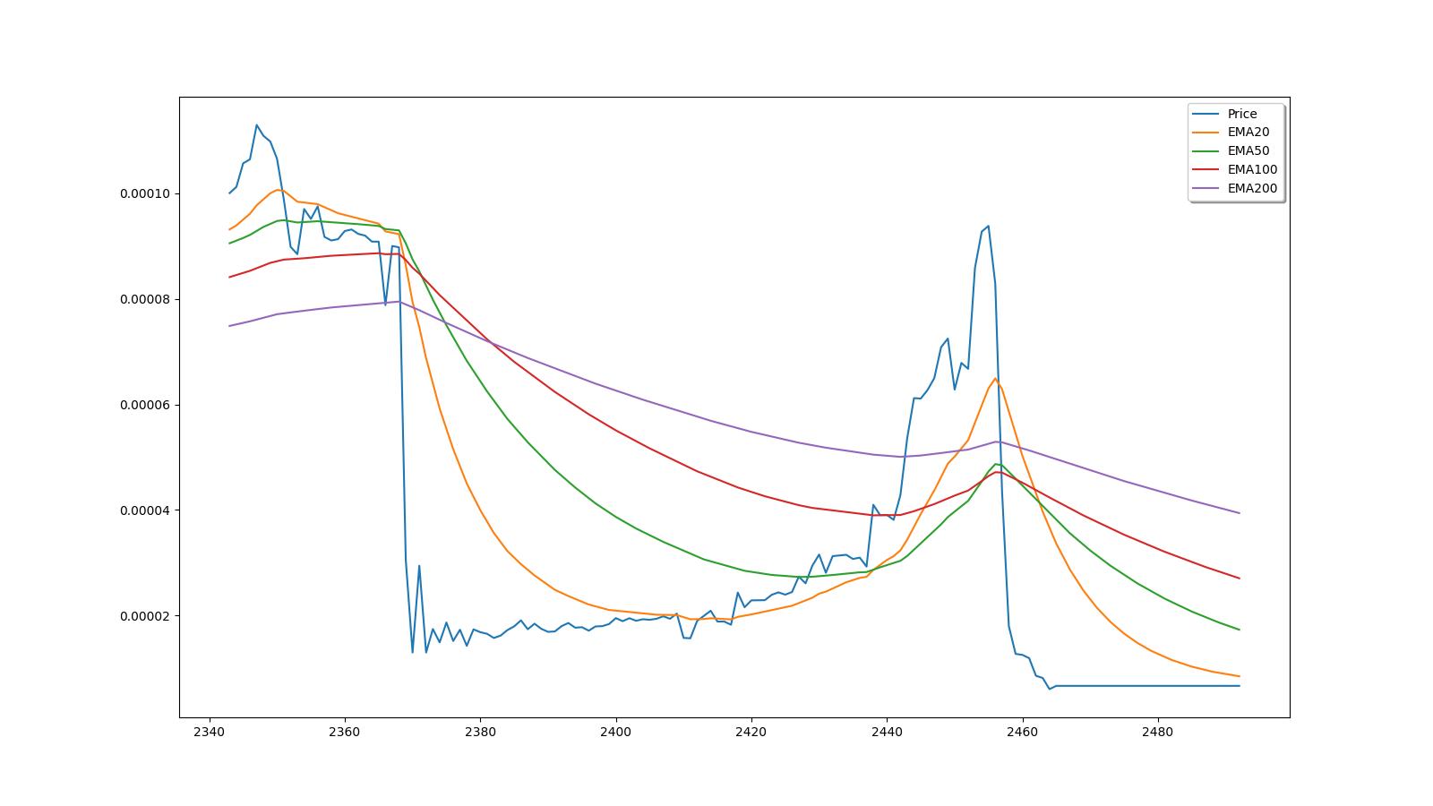 CNNS Exponential Moving Averages
