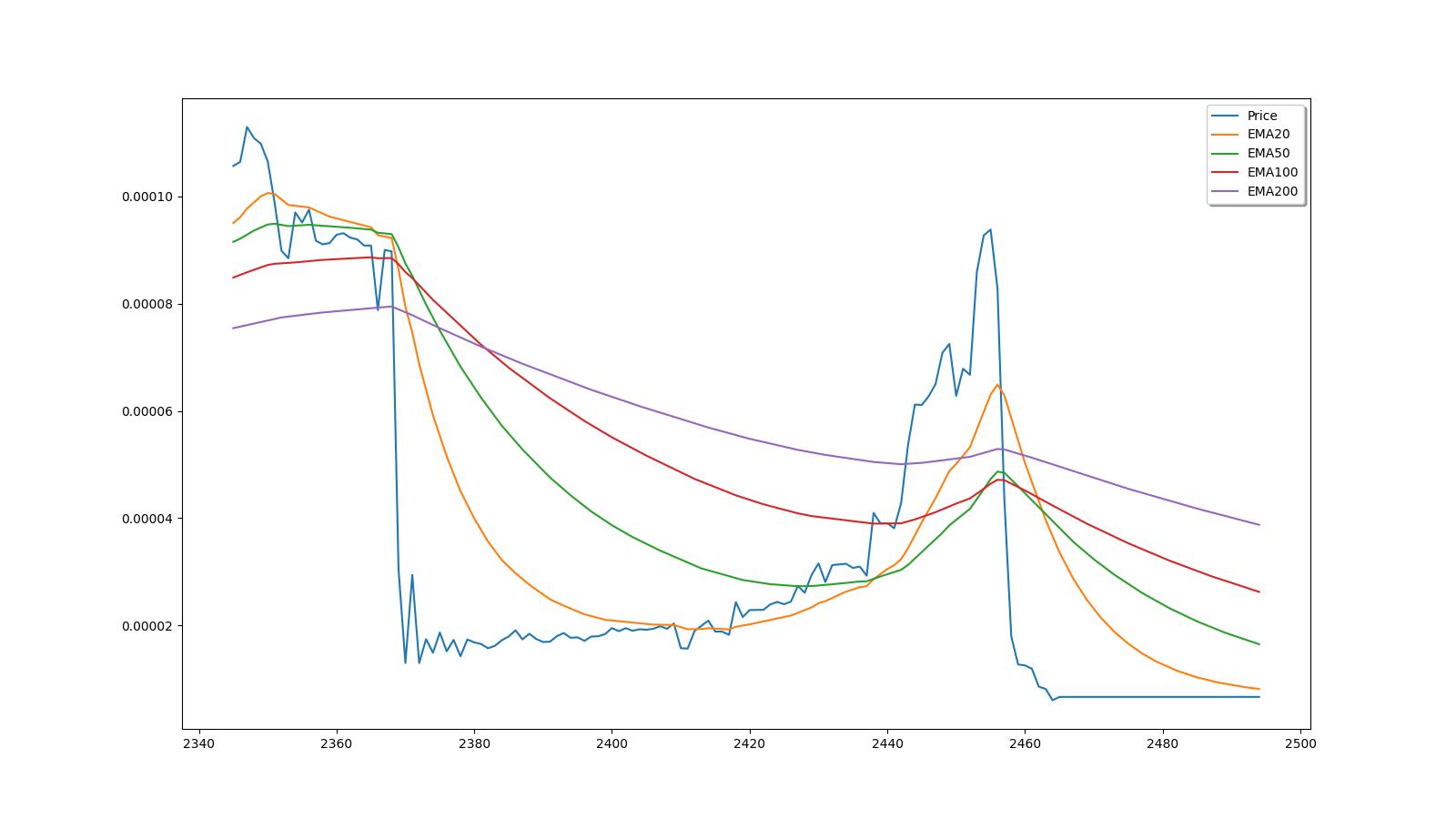 CNNS Exponential Moving Averages
