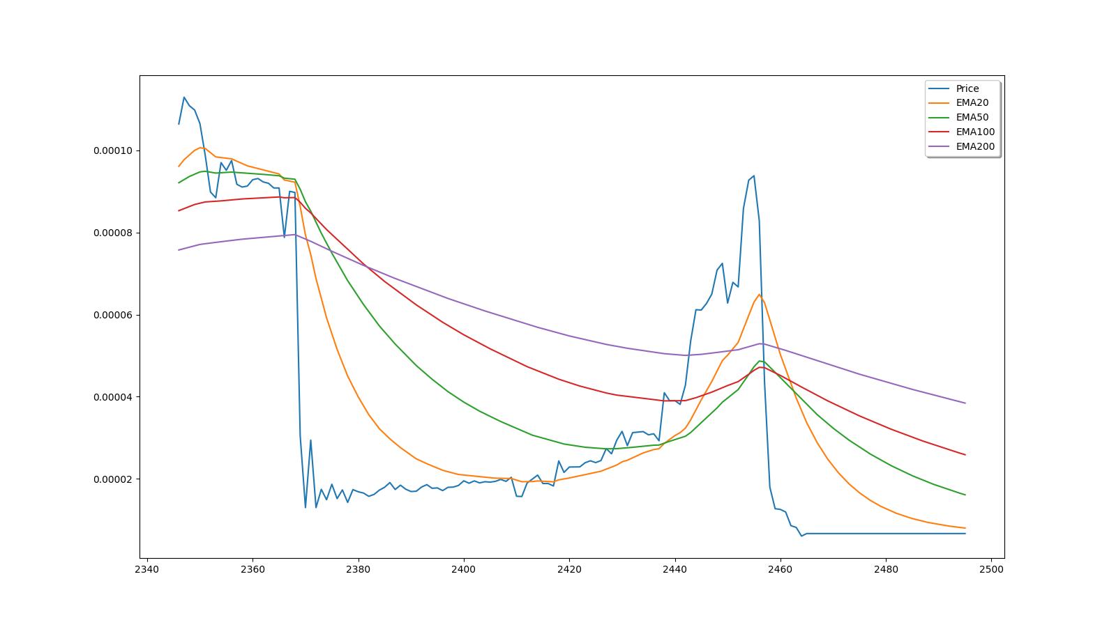 CNNS Exponential Moving Averages