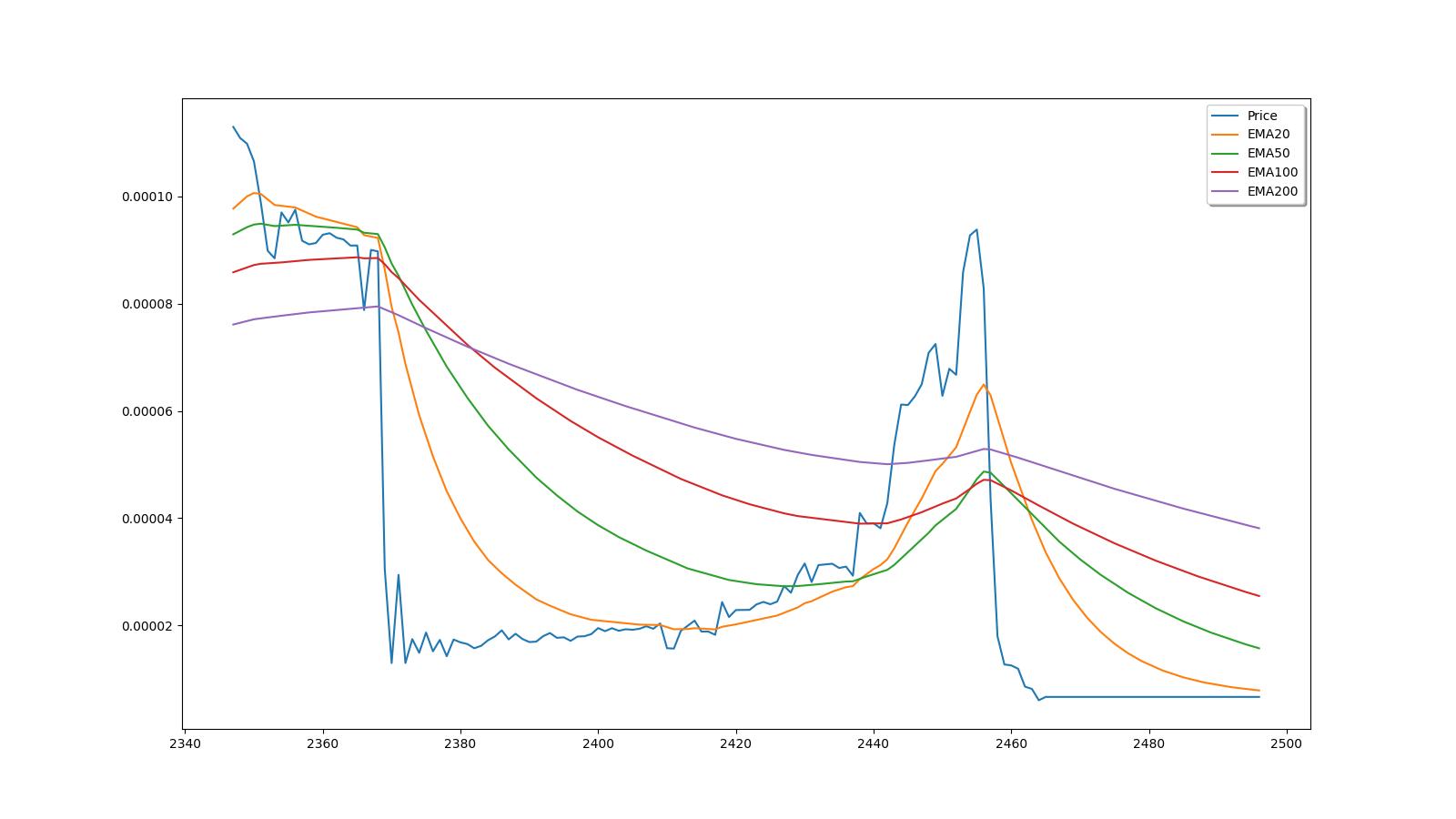 CNNS Exponential Moving Averages
