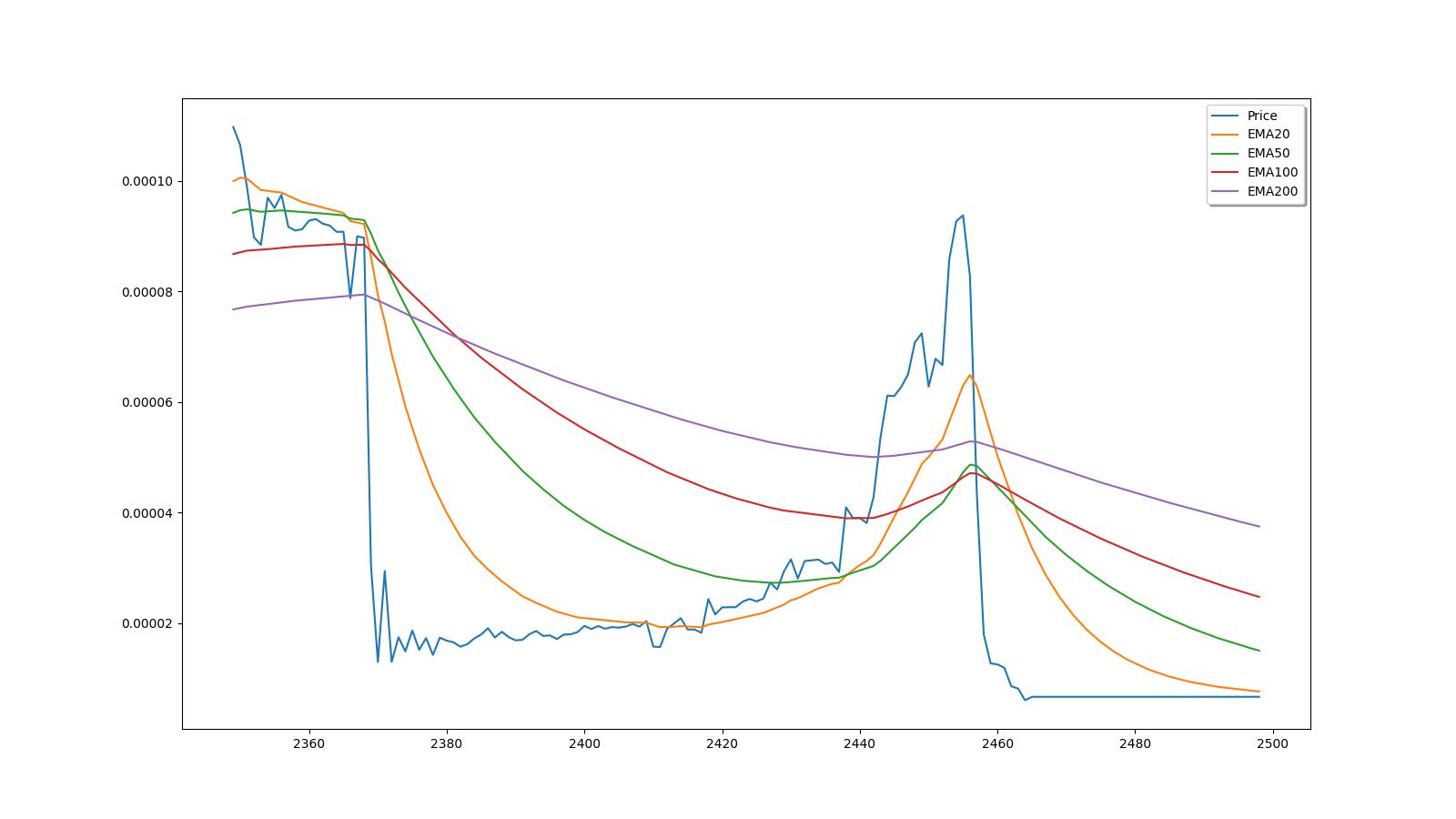 CNNS Exponential Moving Averages