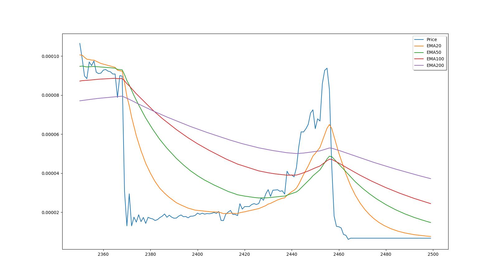CNNS Exponential Moving Averages