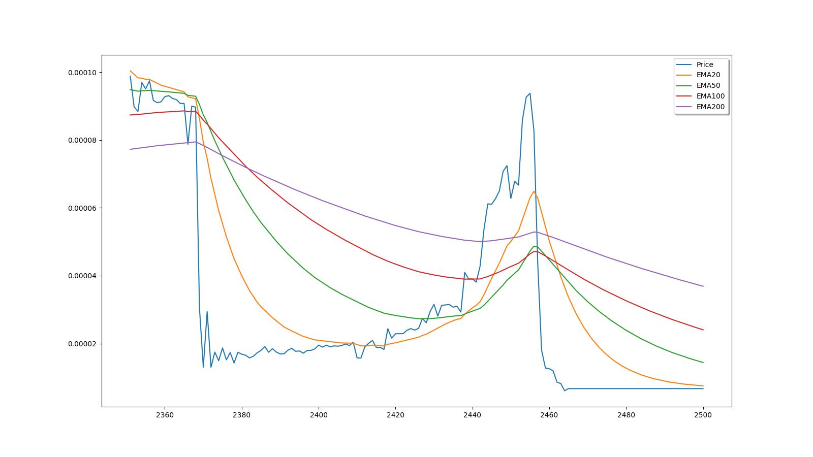 CNNS Exponential Moving Averages