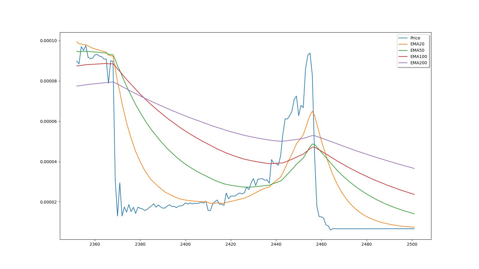 CNNS Exponential Moving Averages