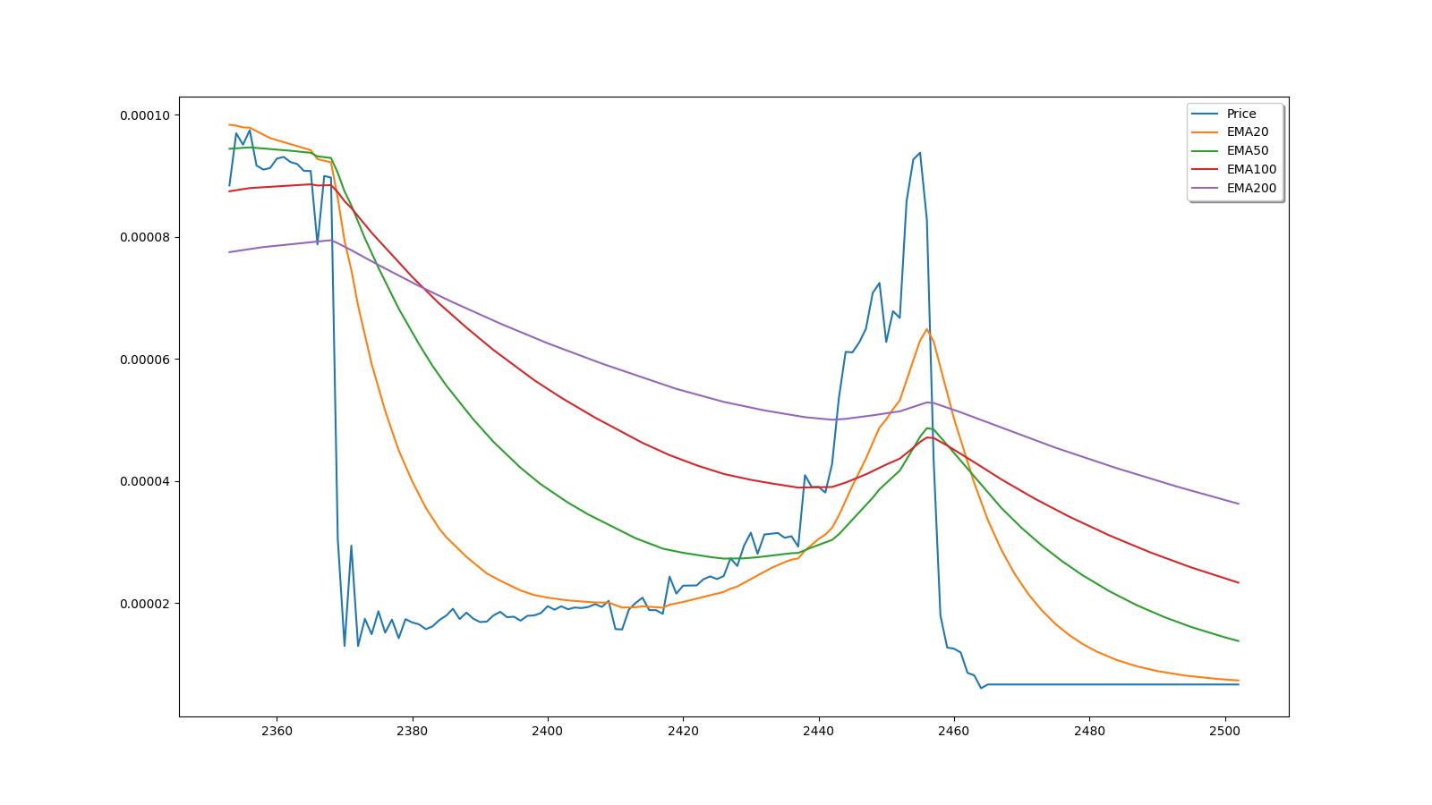 CNNS Exponential Moving Averages