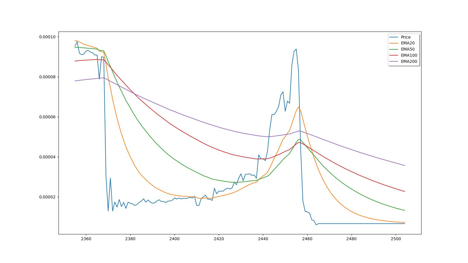 CNNS Exponential Moving Averages