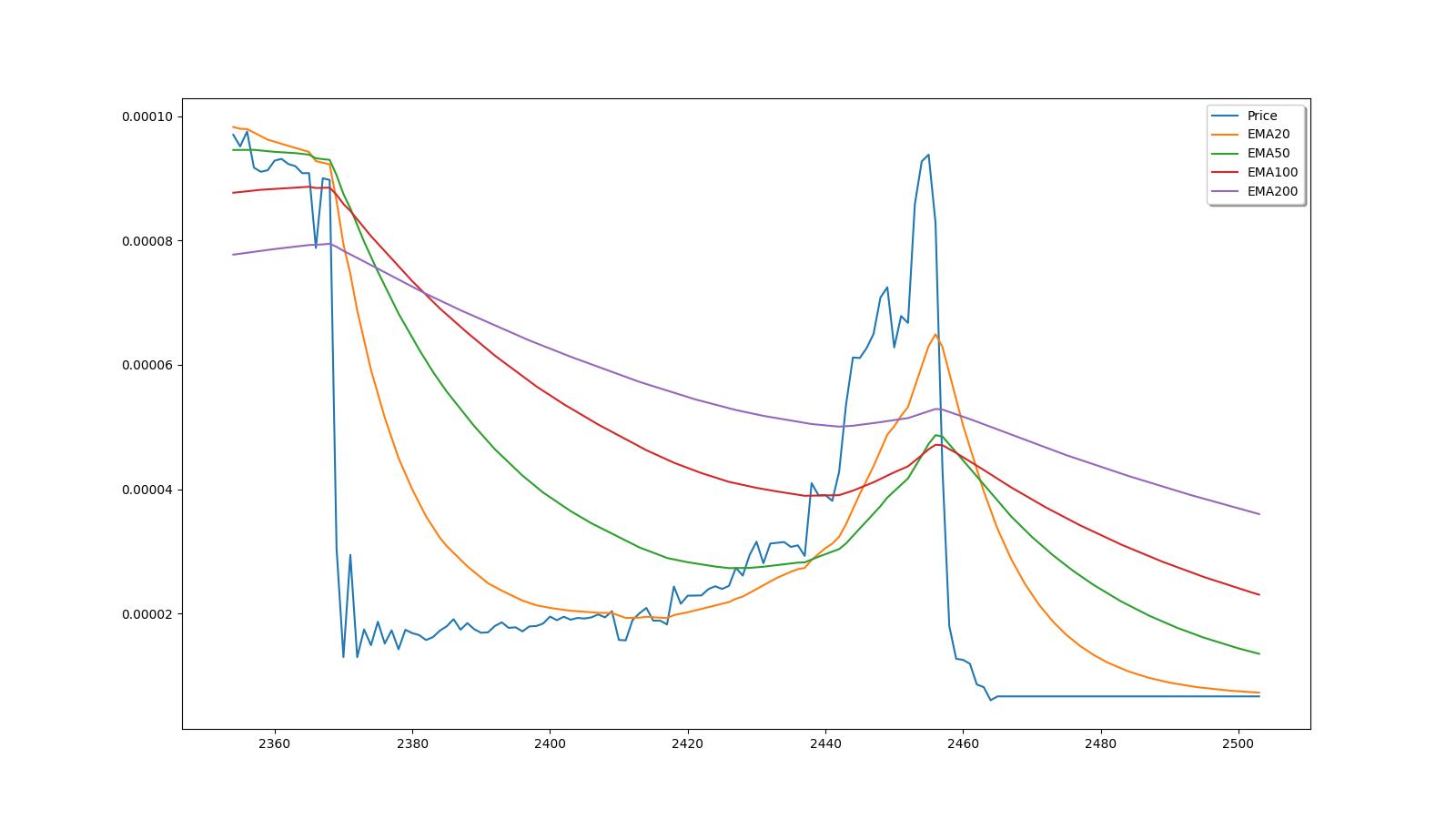 CNNS Exponential Moving Averages