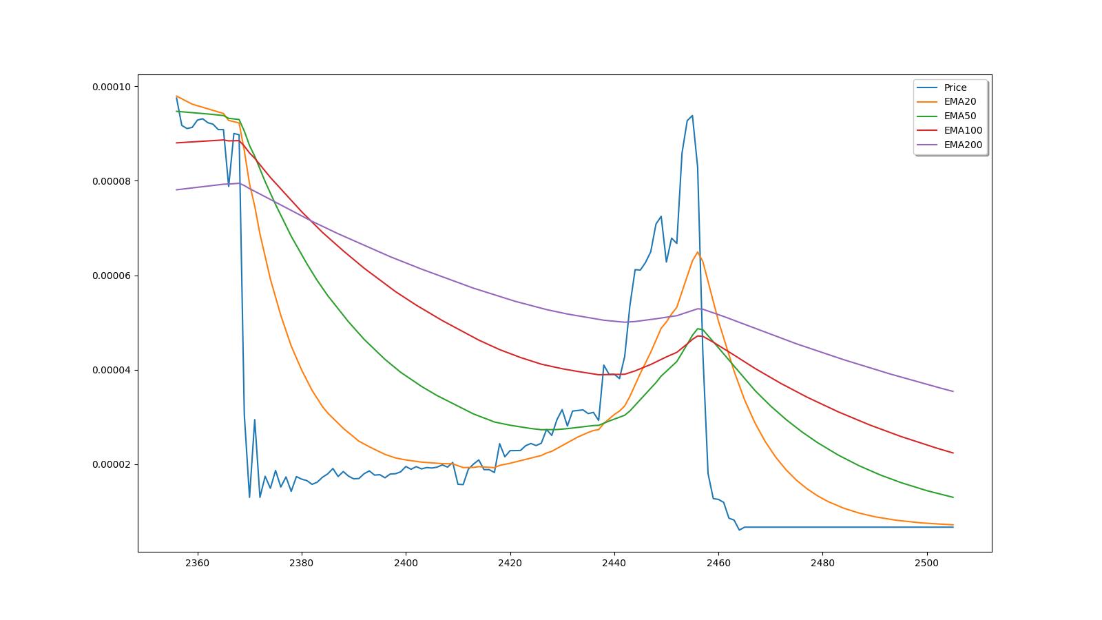 CNNS Exponential Moving Averages