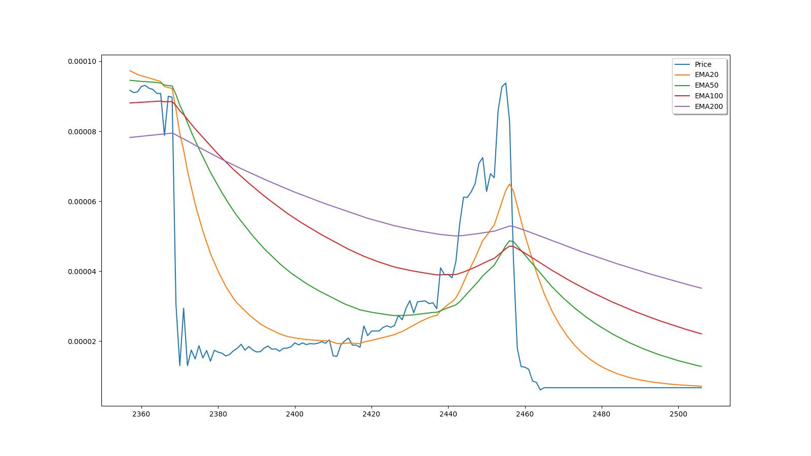 CNNS Exponential Moving Averages