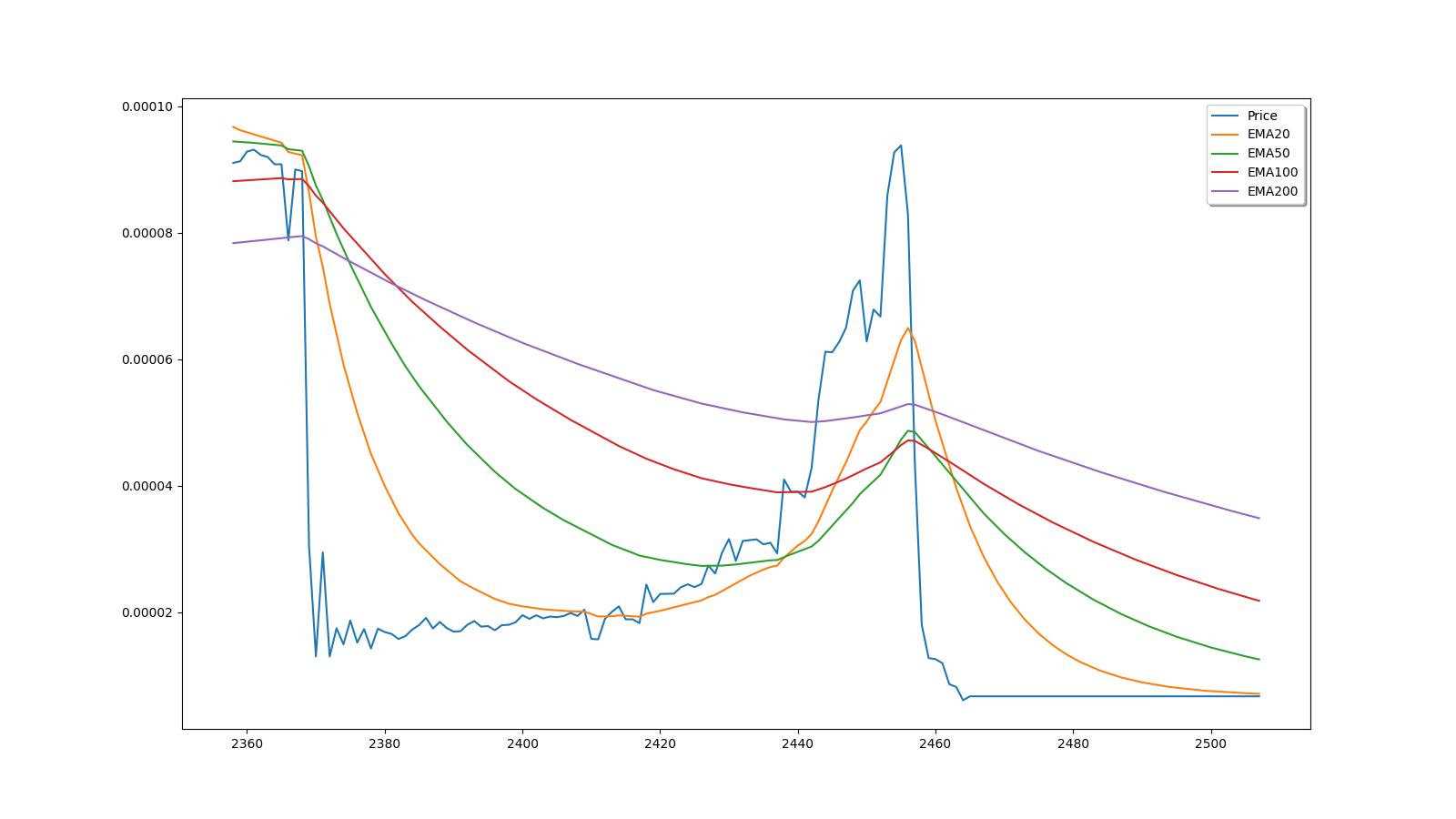 CNNS Exponential Moving Averages