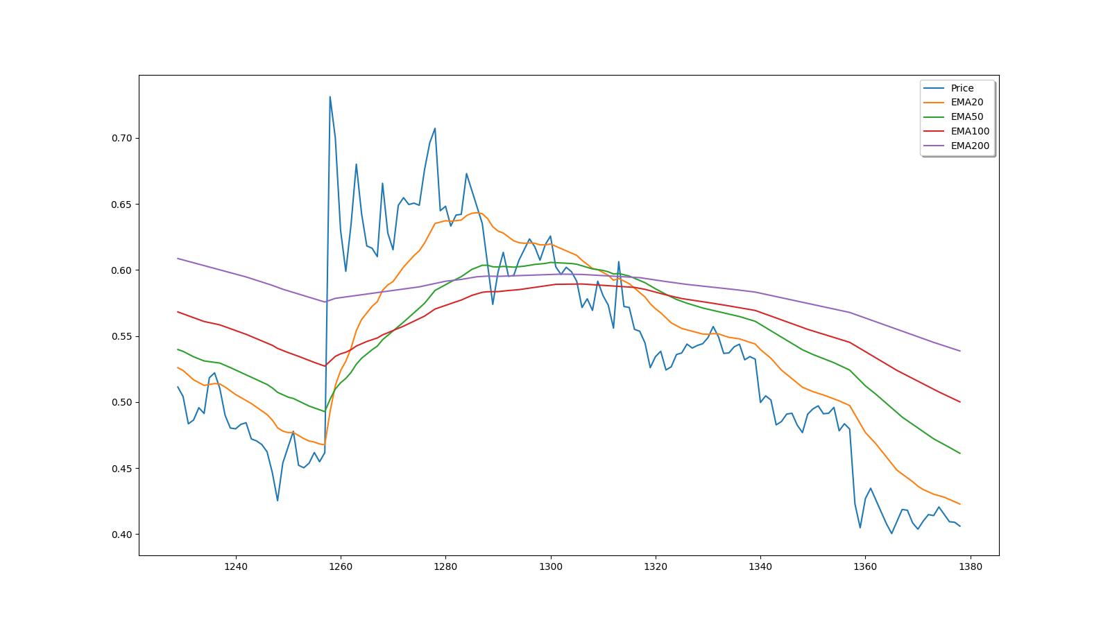 Cobak Token Exponential Moving Averages