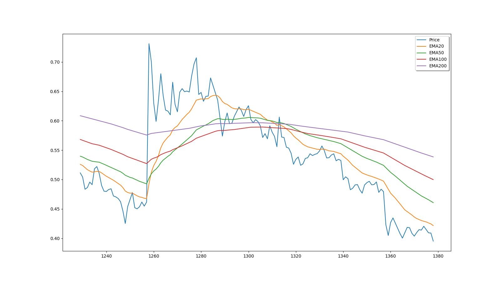 Cobak Token Exponential Moving Averages