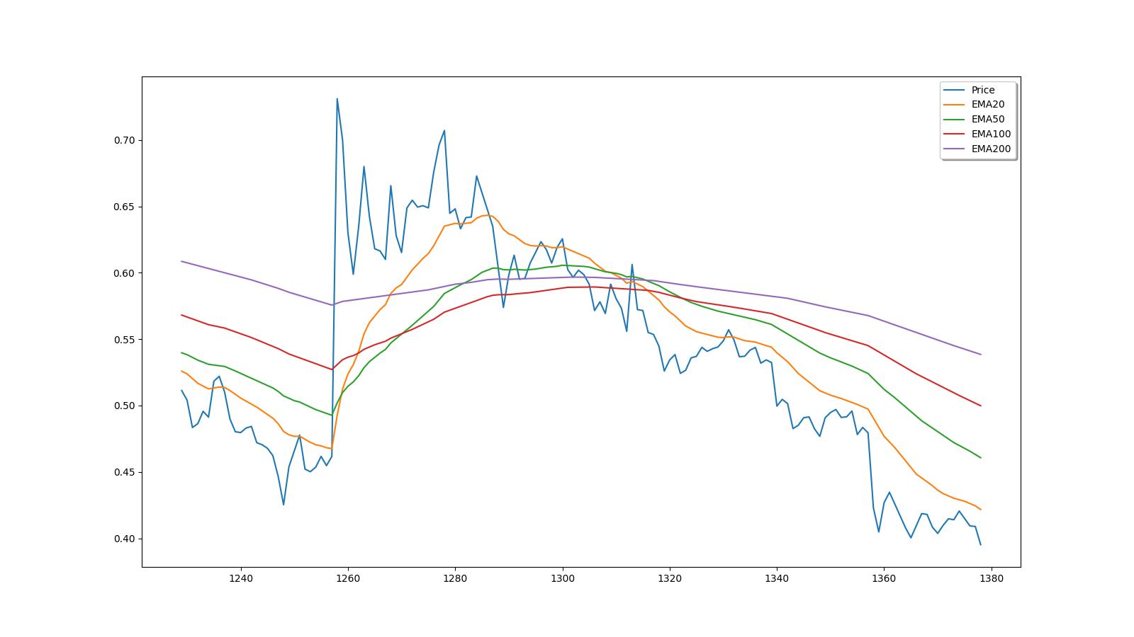 Cobak Token Exponential Moving Averages