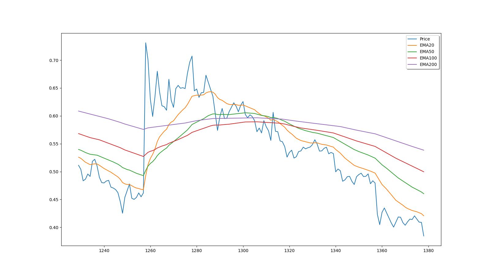 Cobak Token Exponential Moving Averages
