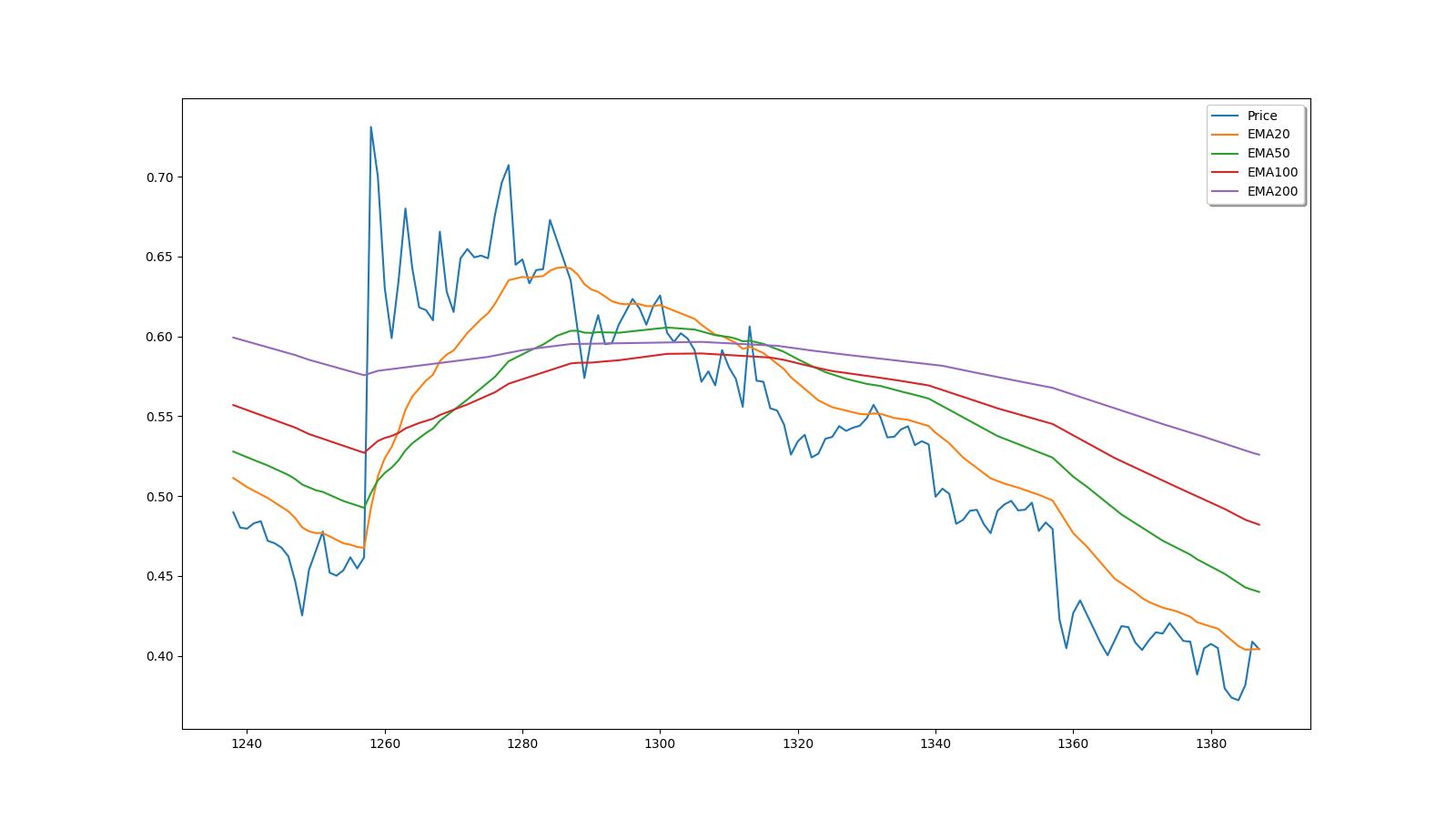 Cobak Token Exponential Moving Averages