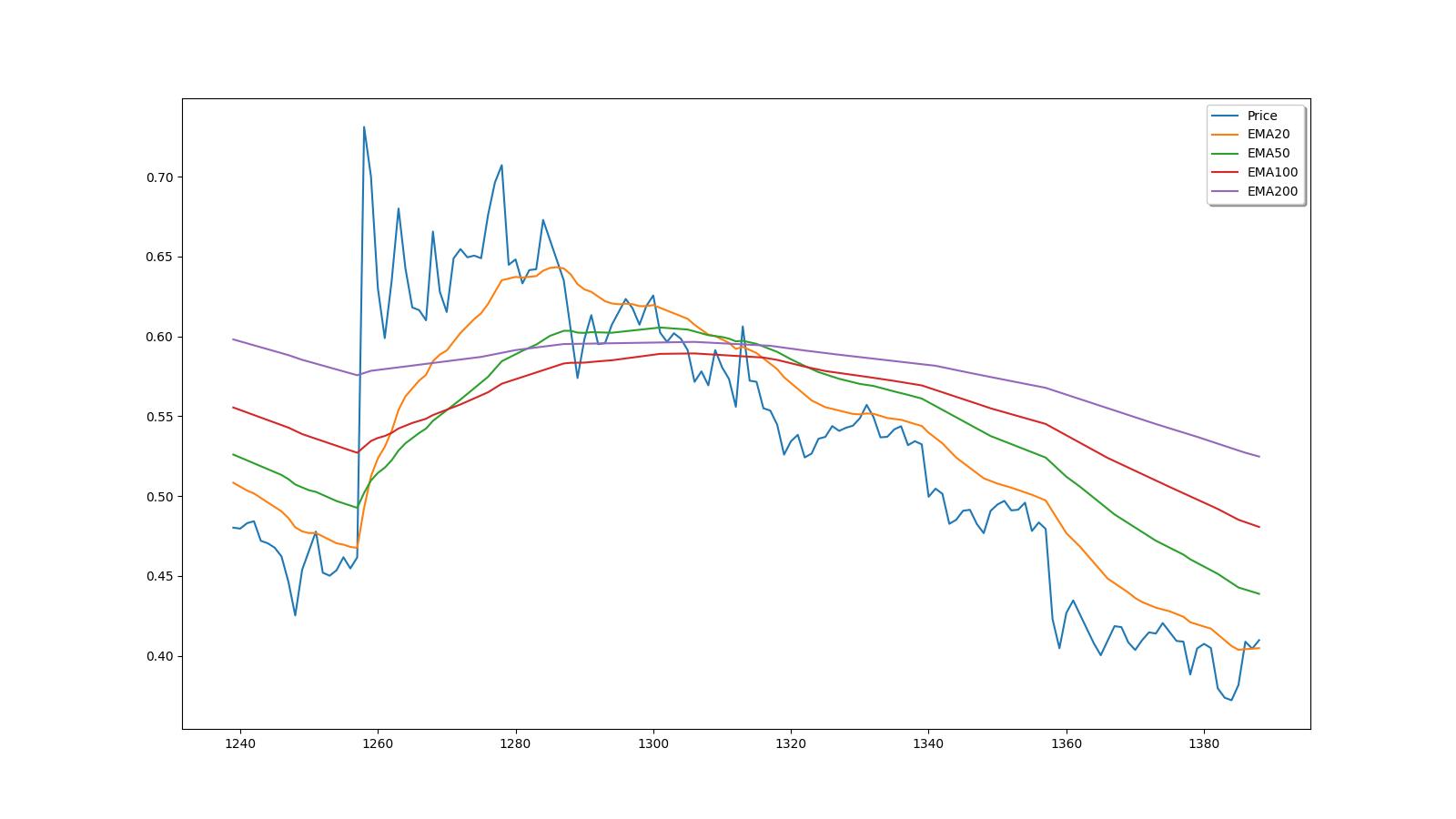 Cobak Token Exponential Moving Averages