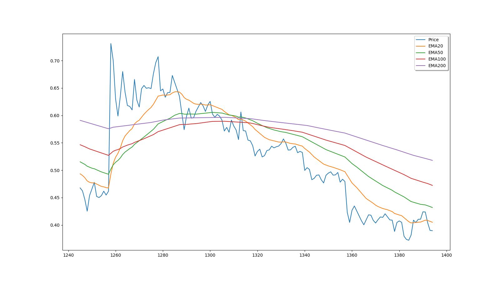 Cobak Token Exponential Moving Averages