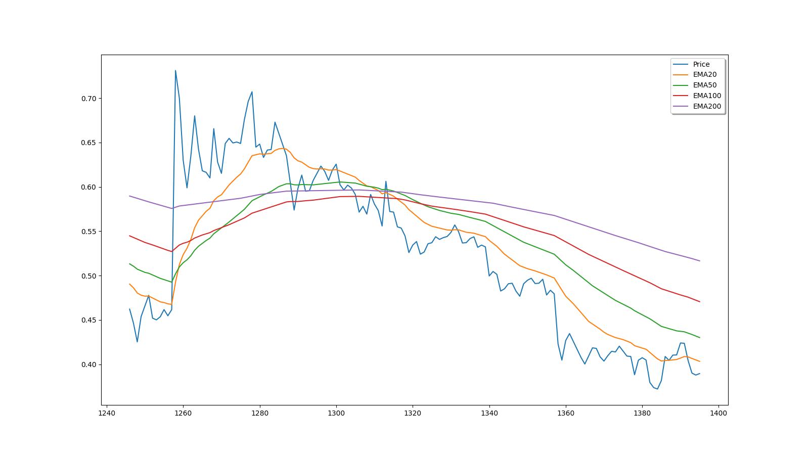Cobak Token Exponential Moving Averages