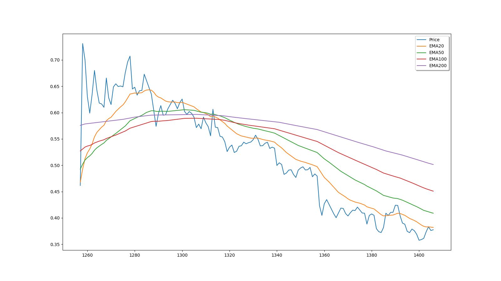 코박 토큰 Exponential Moving Averages