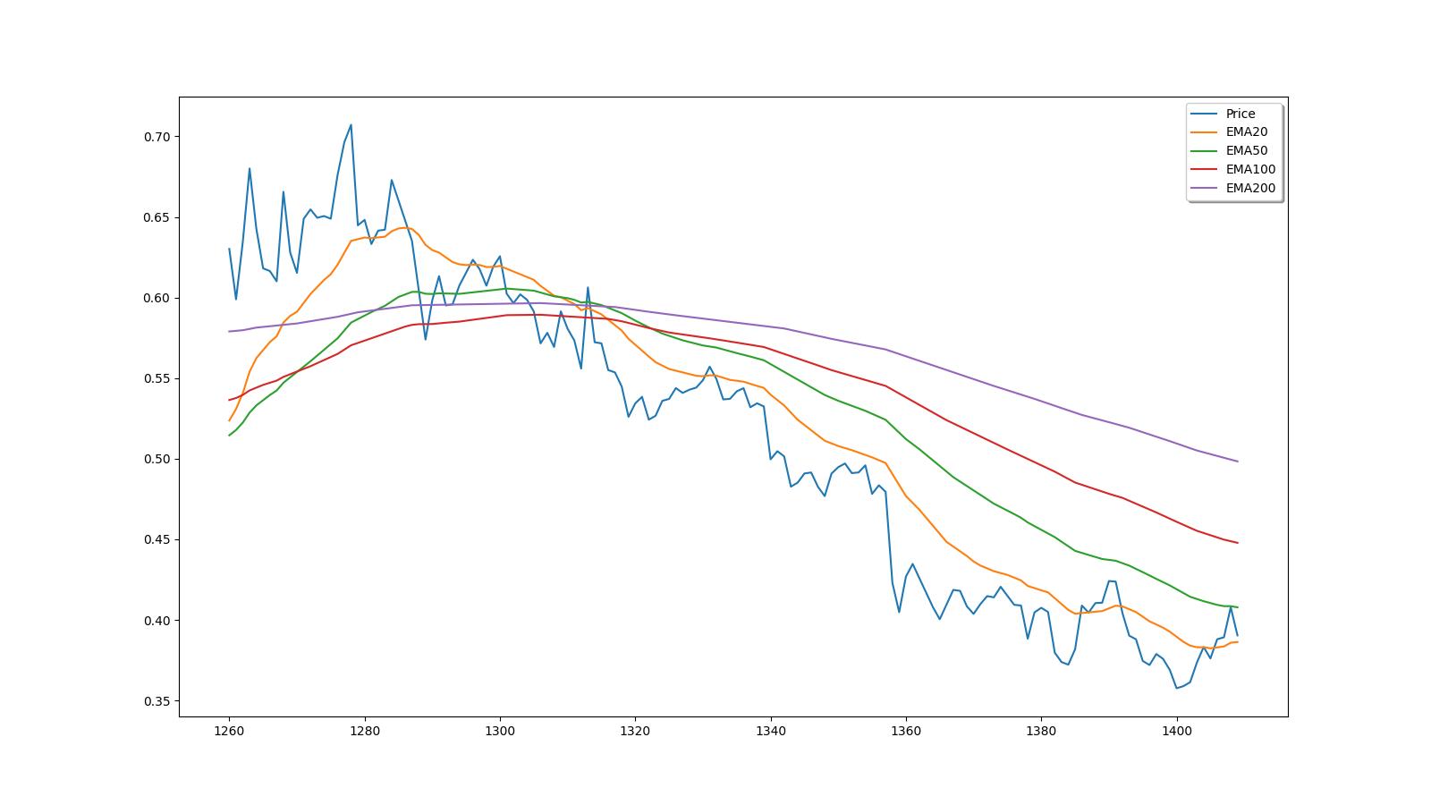 Cobak Token Exponential Moving Averages