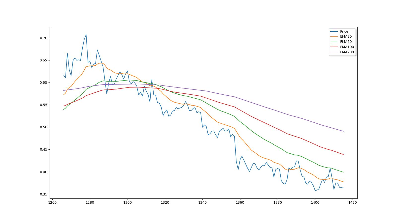 Cobak Token Exponential Moving Averages