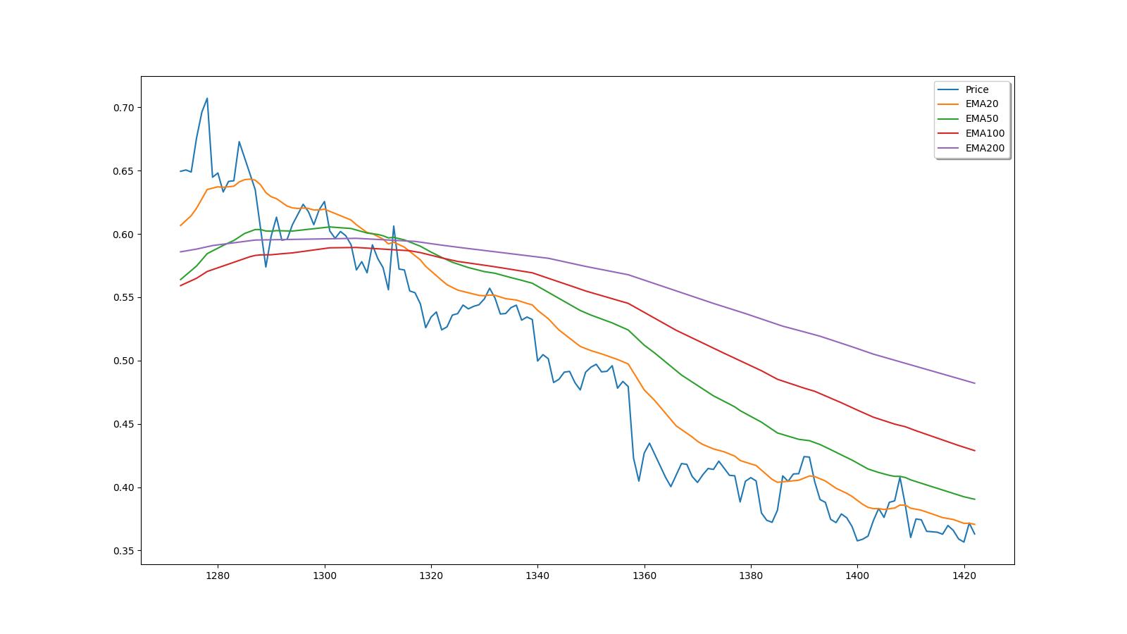 Cobak Token Exponential Moving Averages